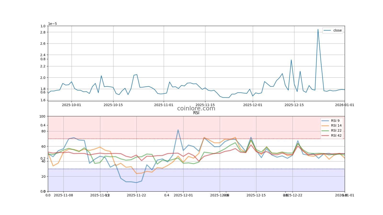 Lemond RSI indicator