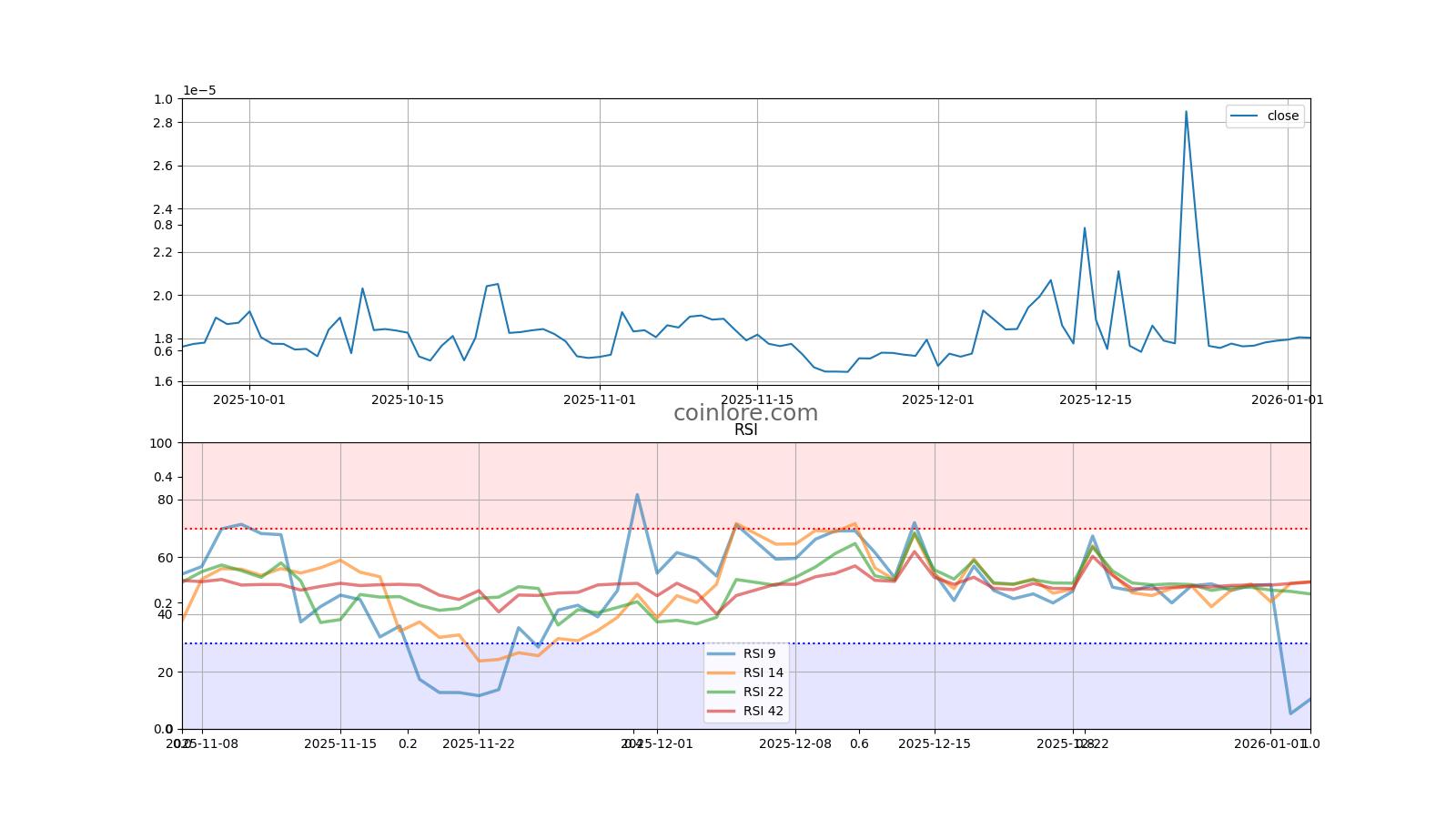 Lemond RSI indicator