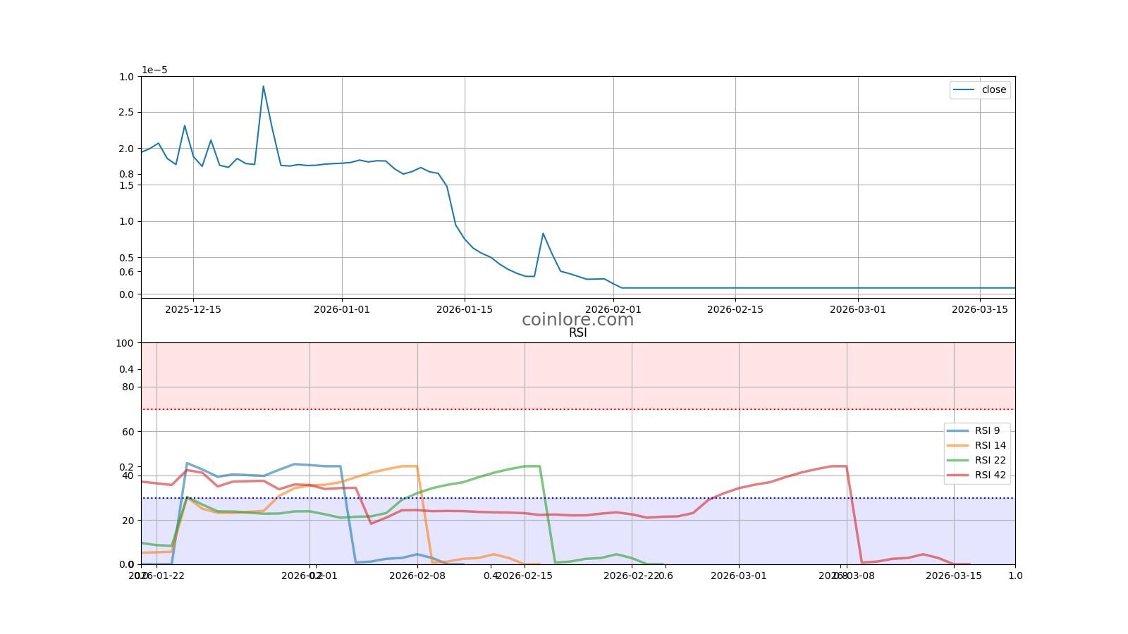 Lemond RSI indicator