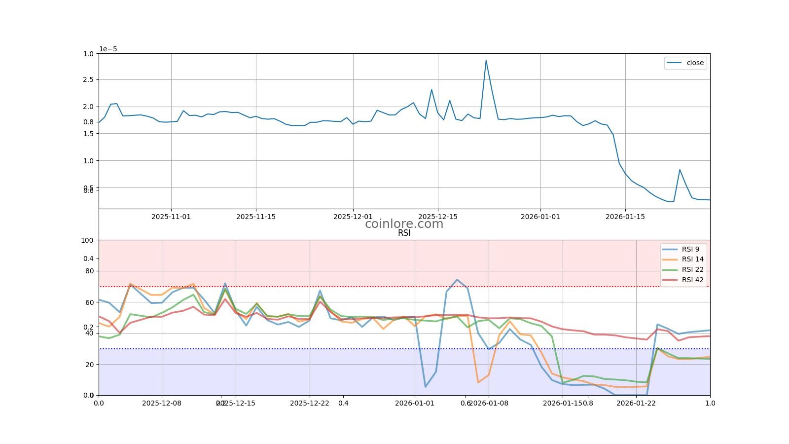Lemond RSI indicator