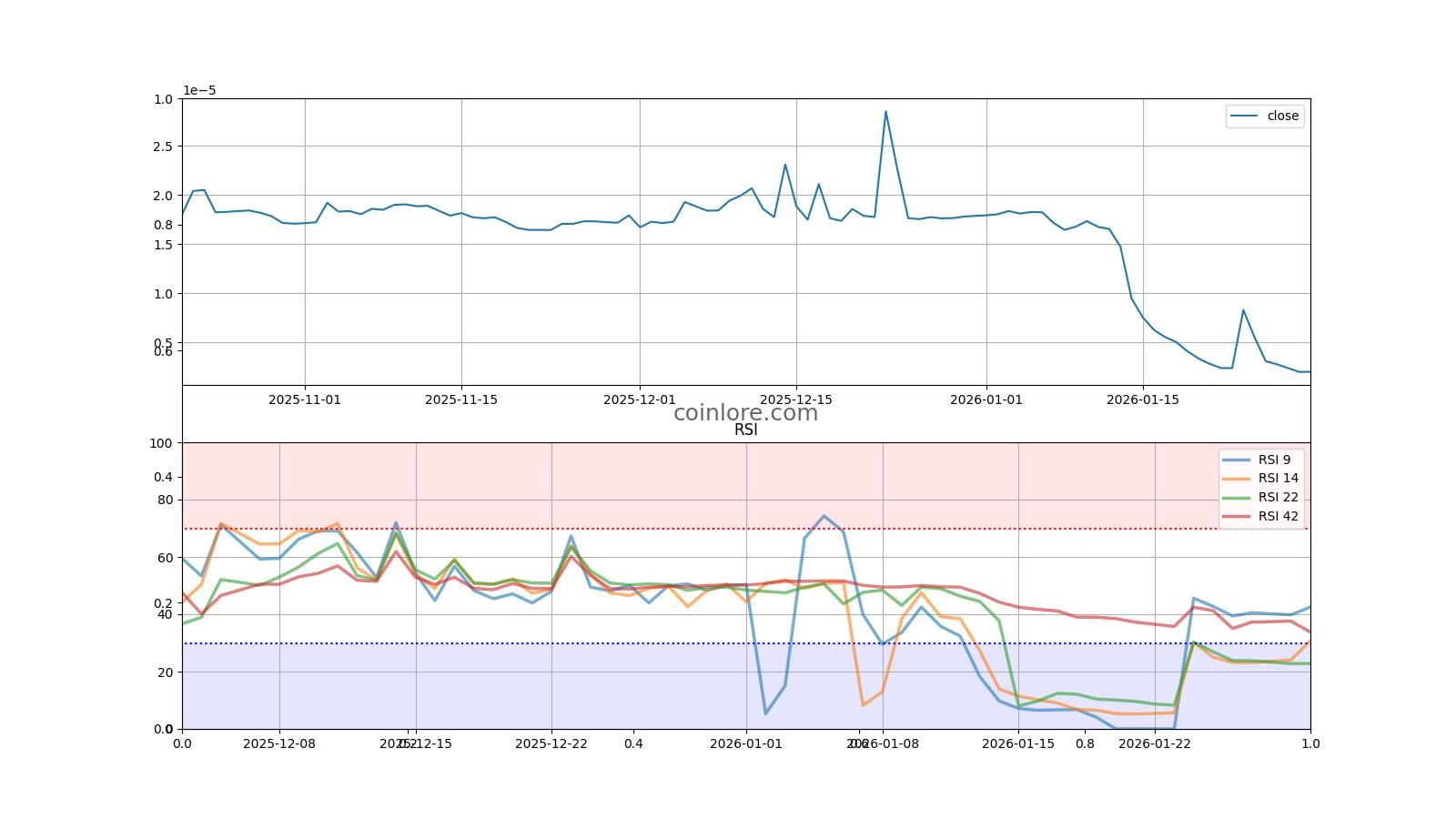 Lemond RSI indicator