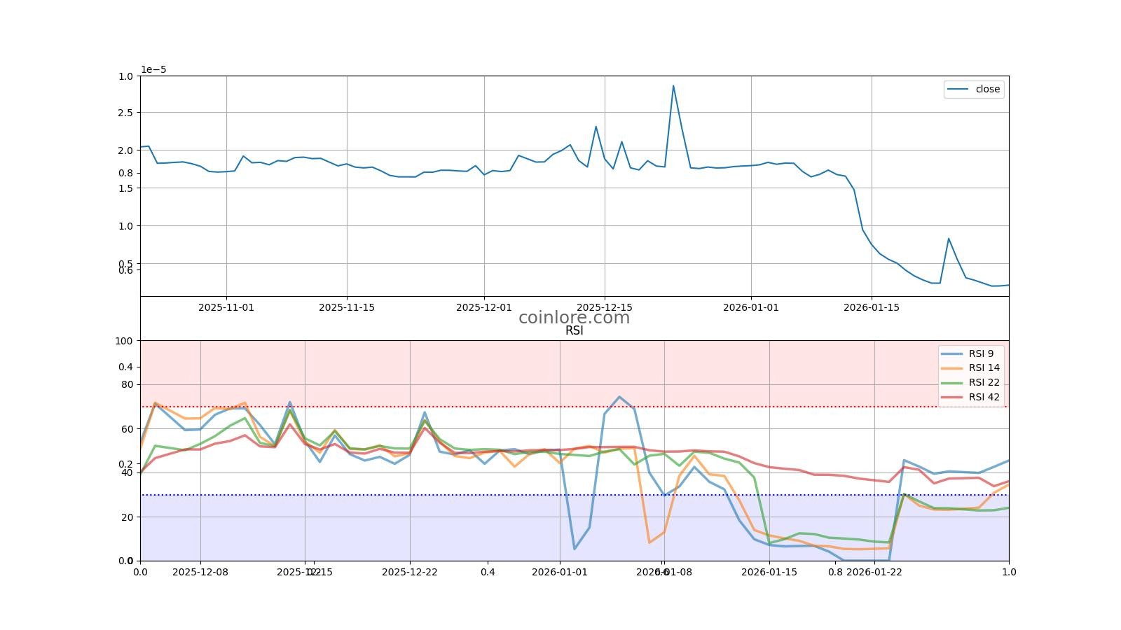 Lemond RSI indicator