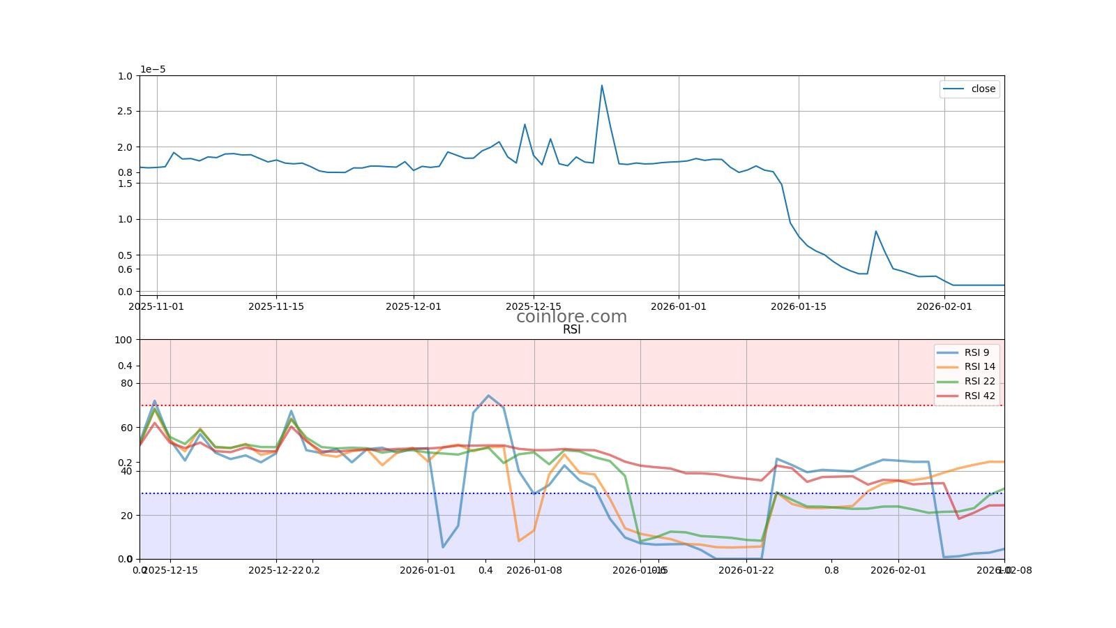 Lemond RSI indicator