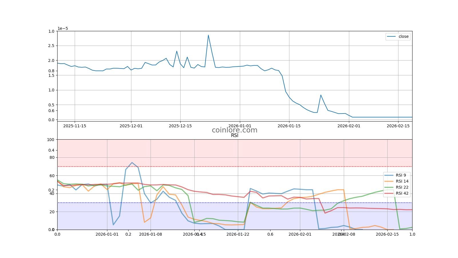 Lemond RSI indicator