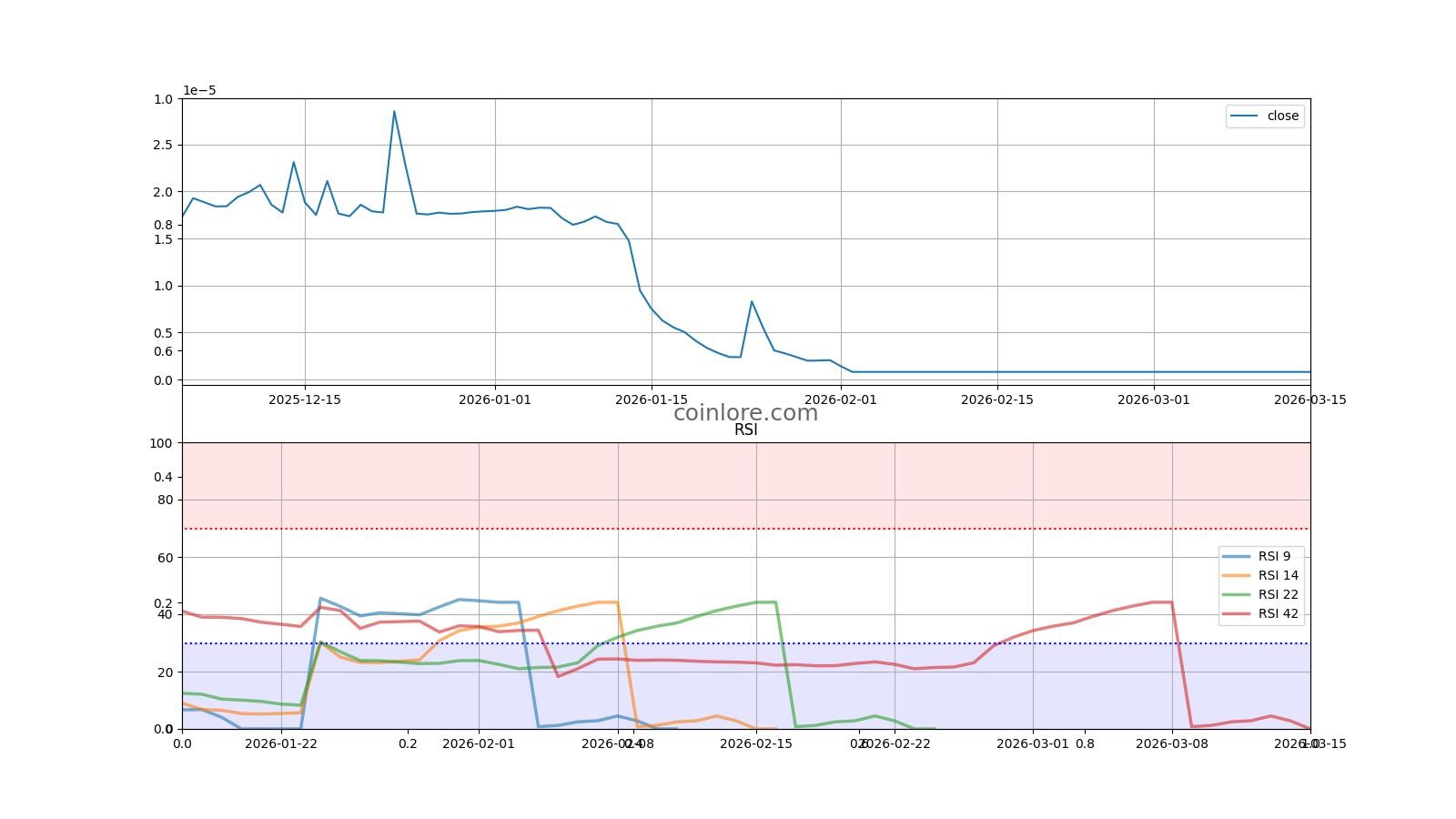 Lemond RSI indicator