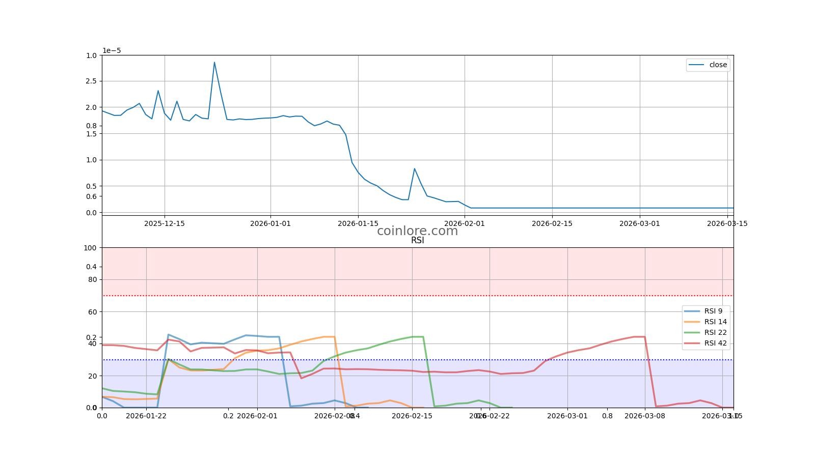 Lemond RSI indicator