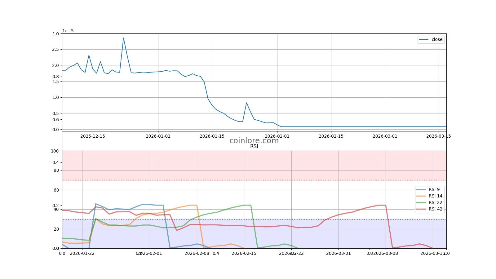 Lemond RSI indicator