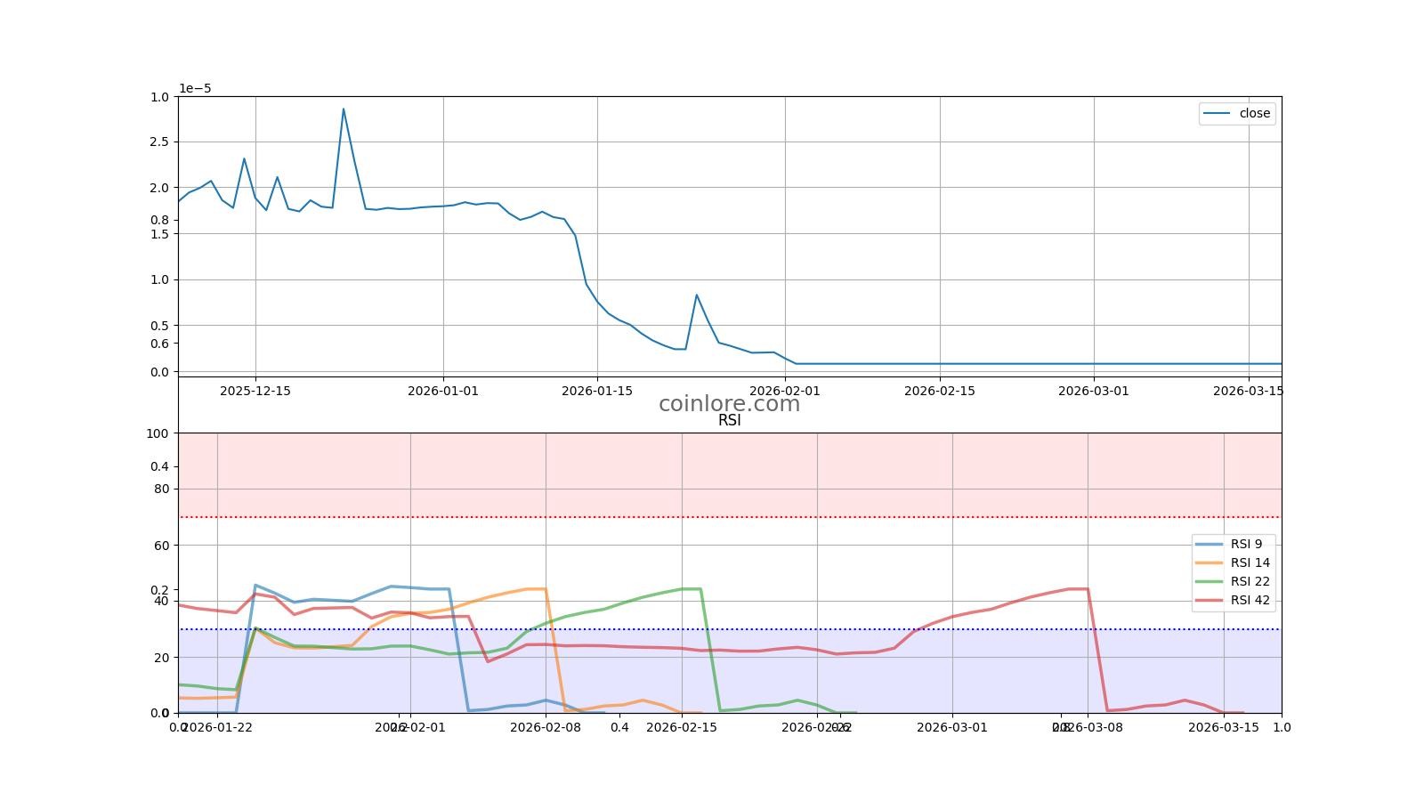 Lemond RSI indicator