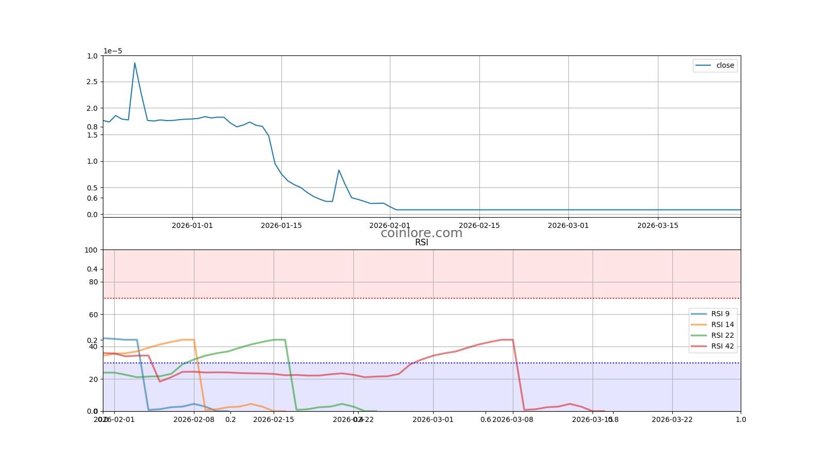 Lemond RSI indicator
