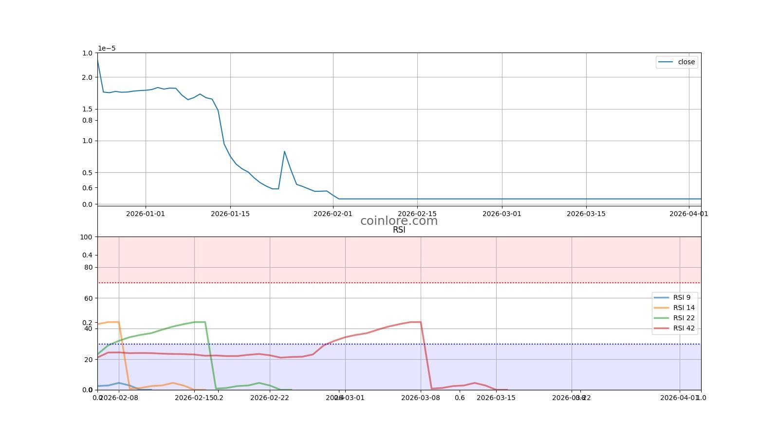 Lemond RSI indicator