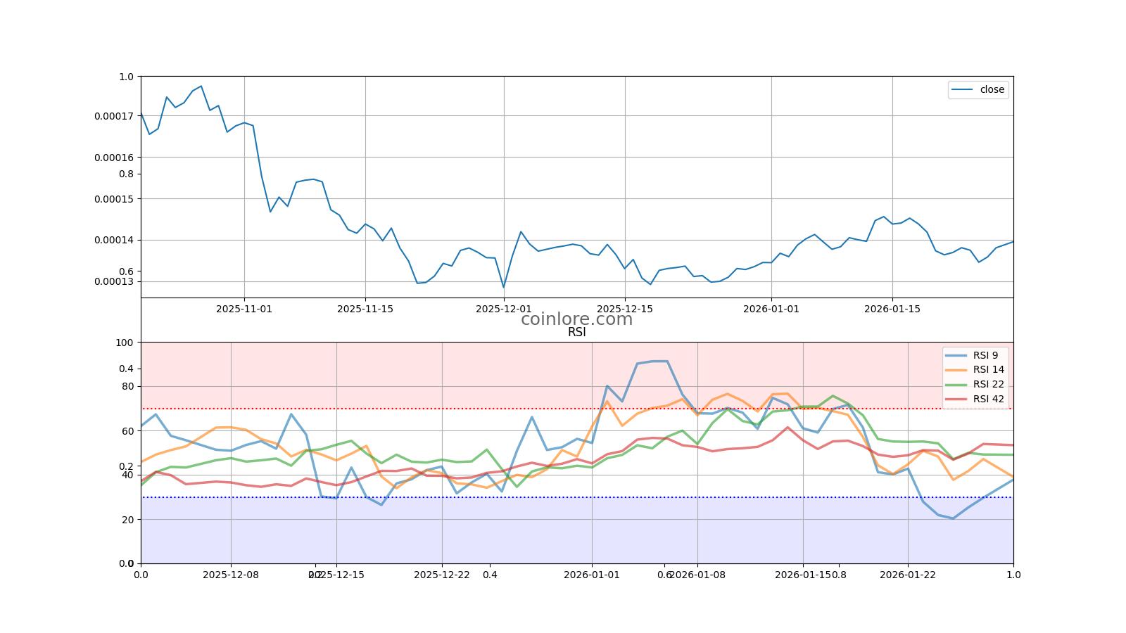 Lenda RSI indicator