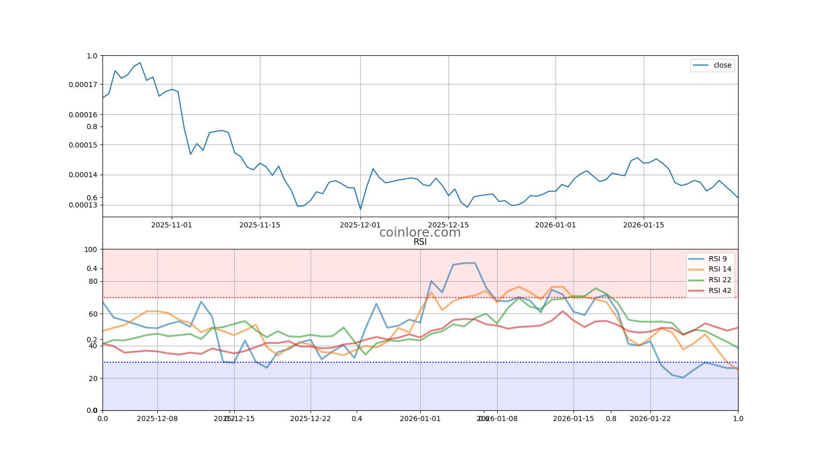 Lenda RSI indicator