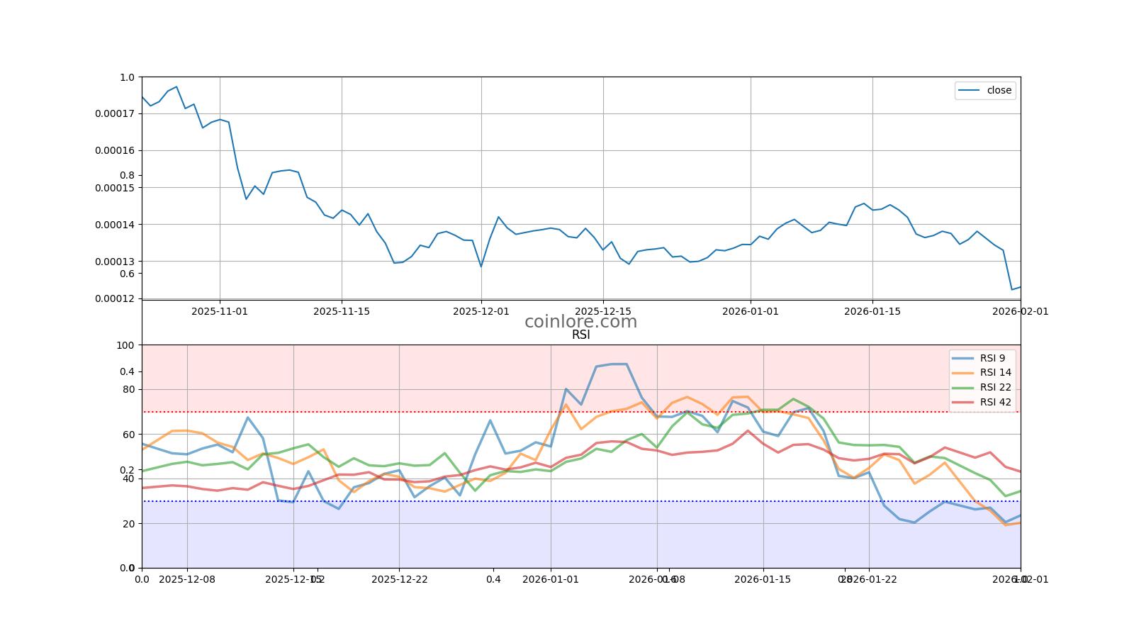 Lenda RSI indicator