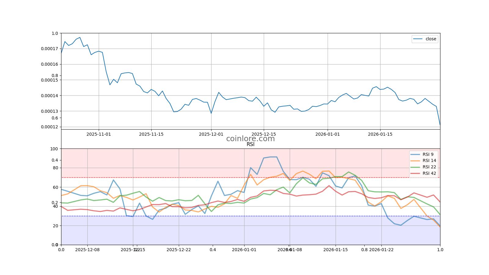 Lenda RSI indicator