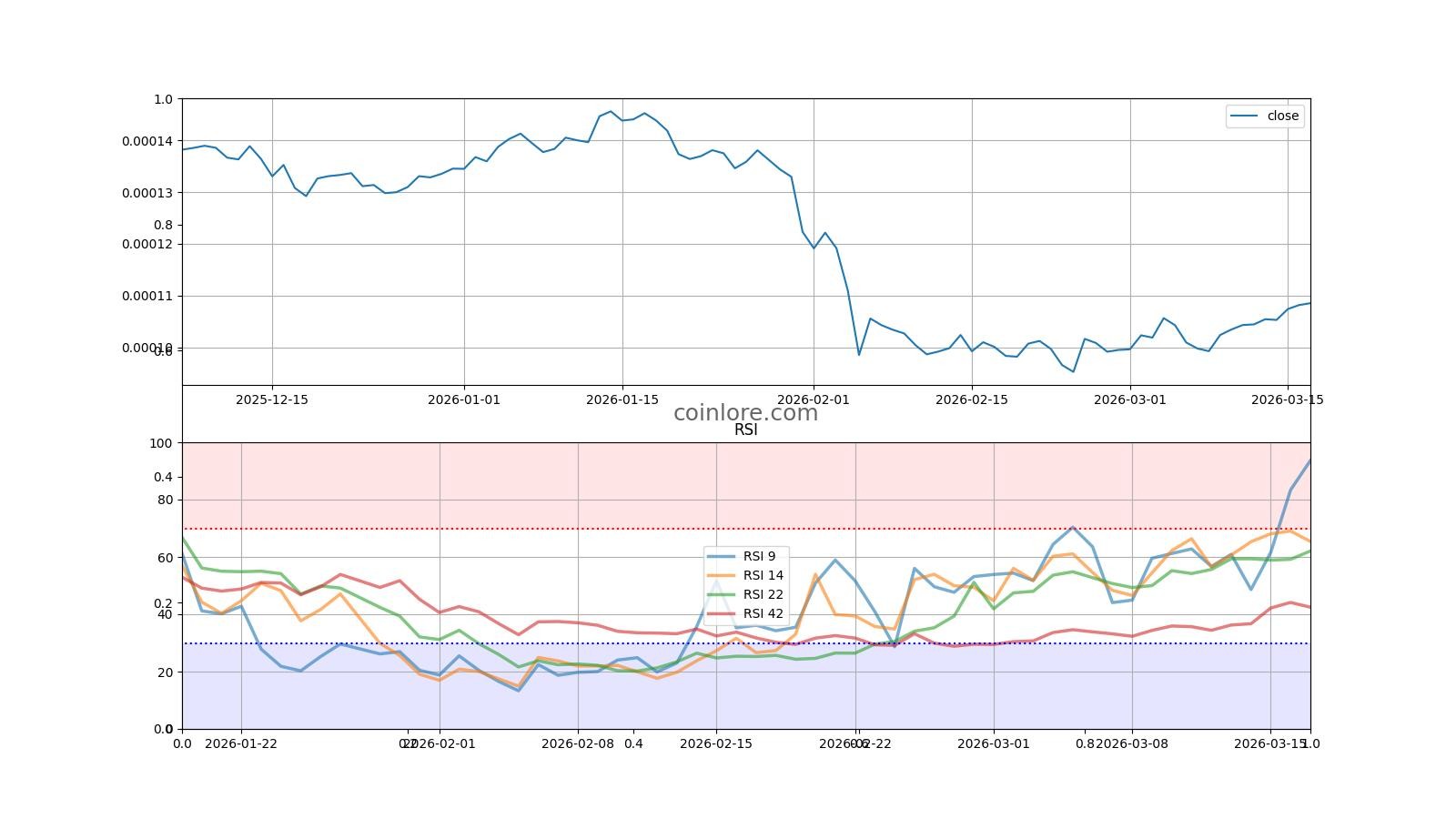 Lenda RSI indicator