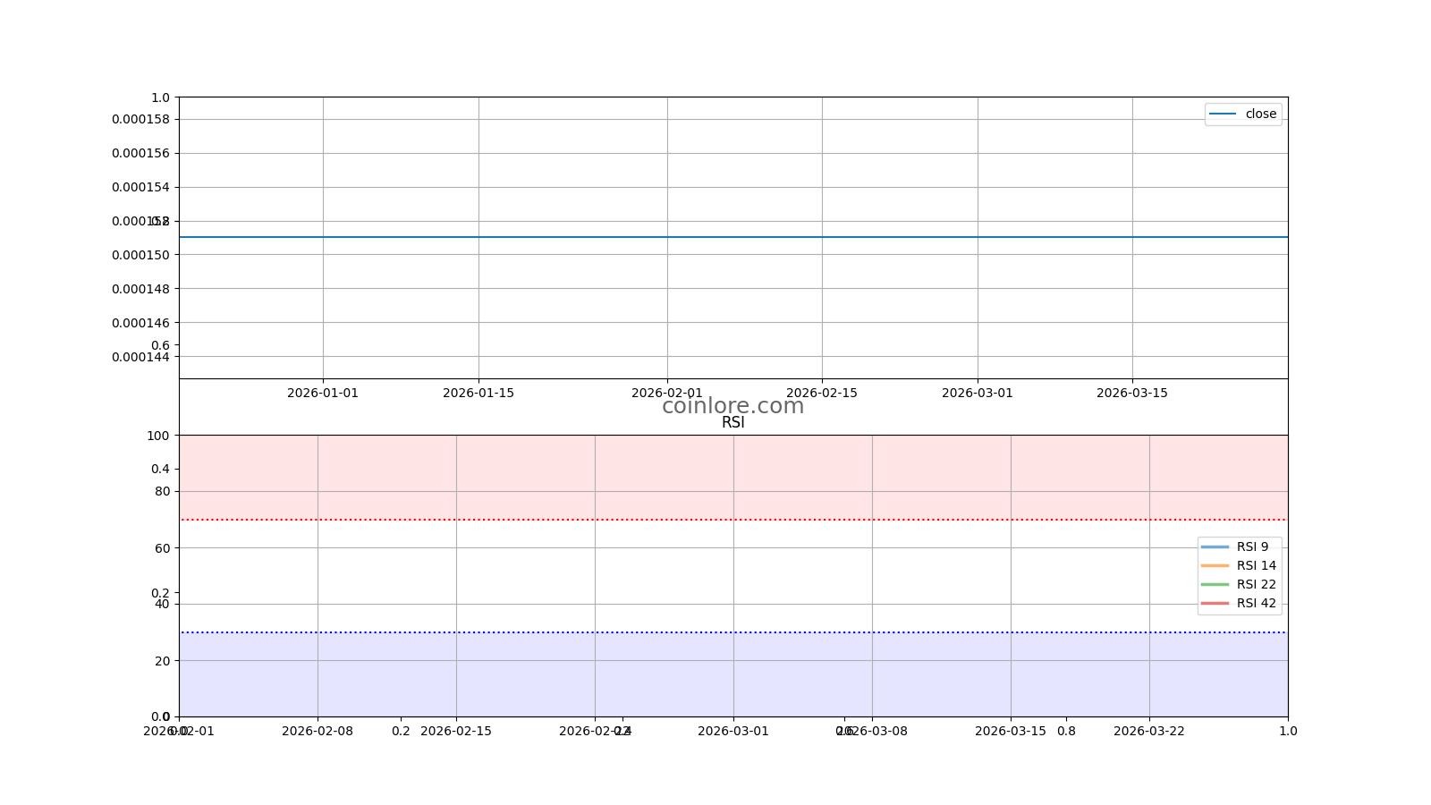 Lendhub RSI indicator