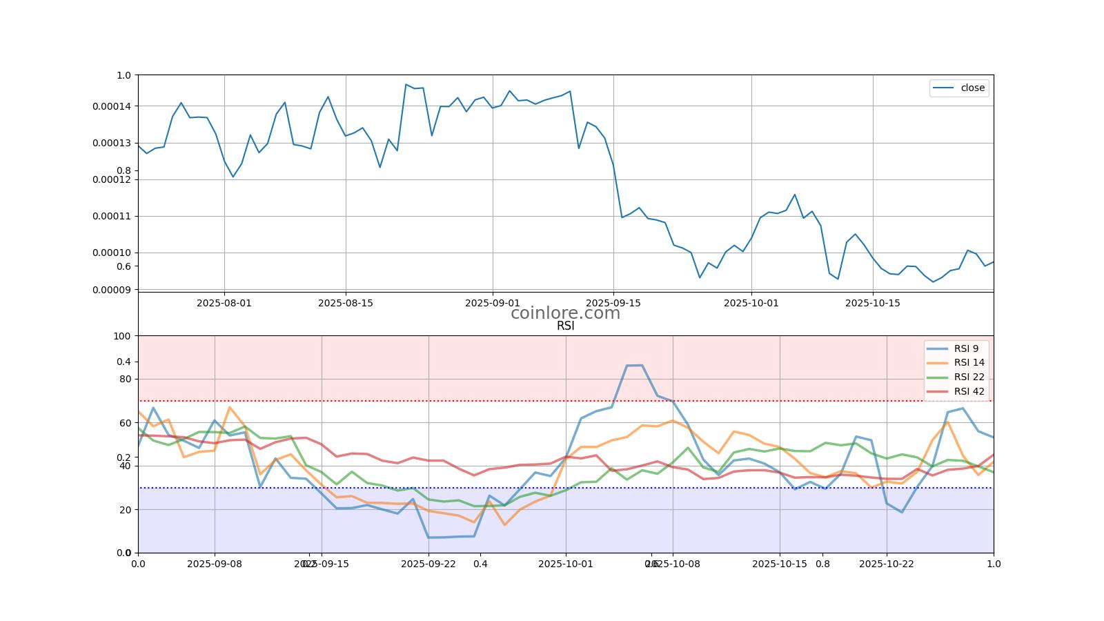 Lends RSI indicator