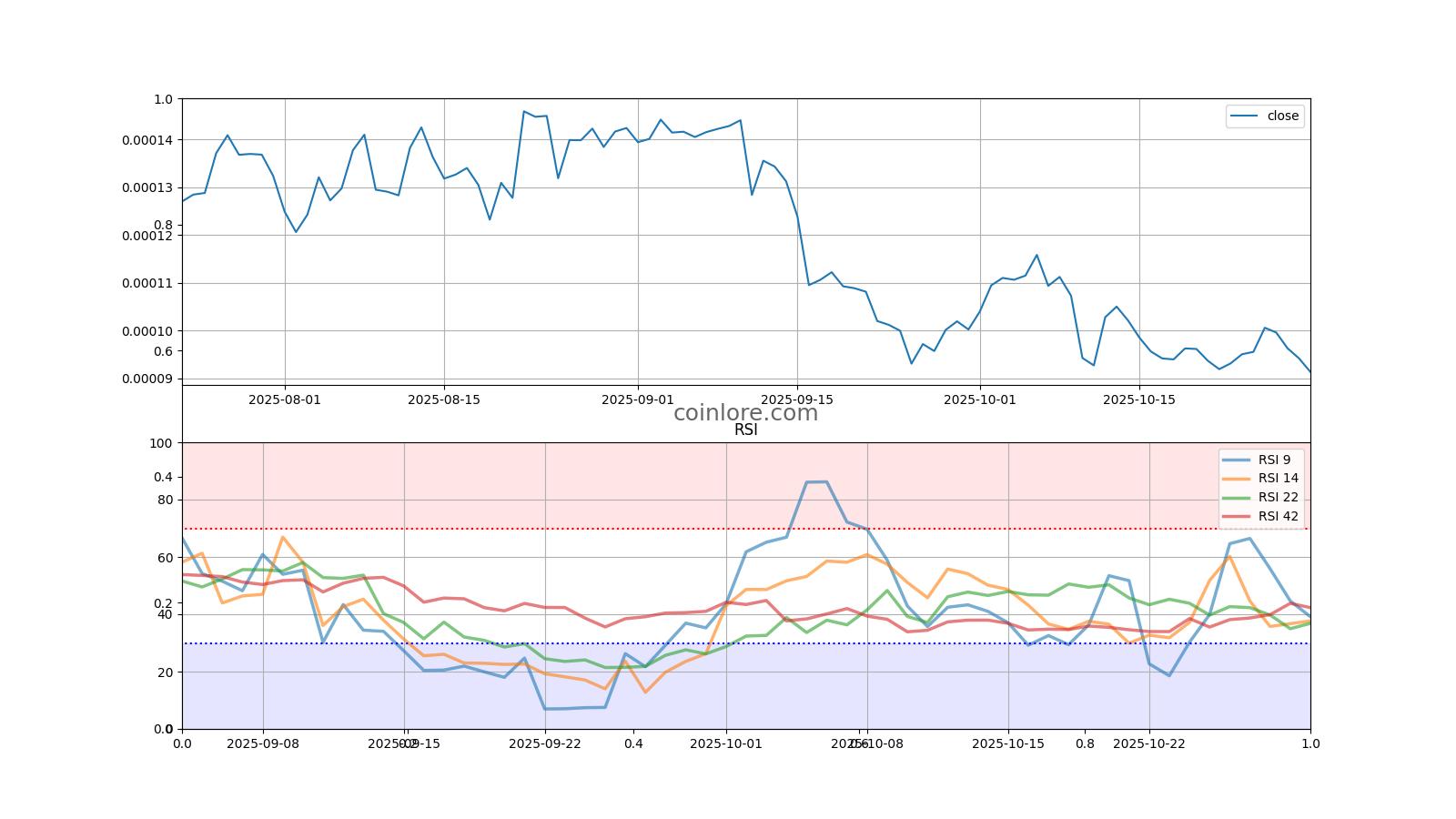 Lends RSI indicator