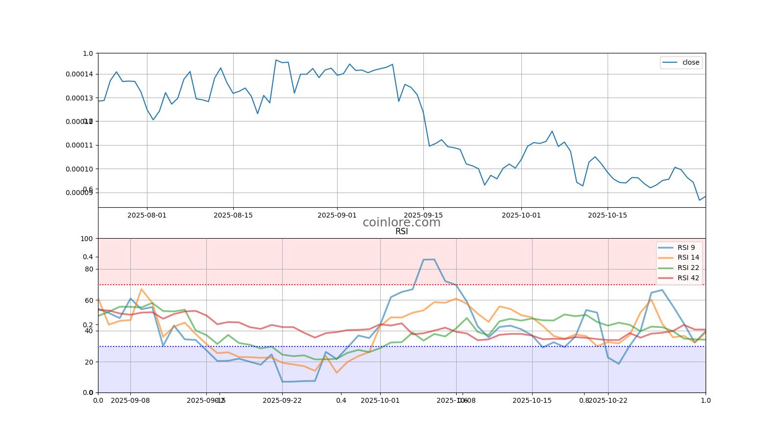 Lends RSI indicator