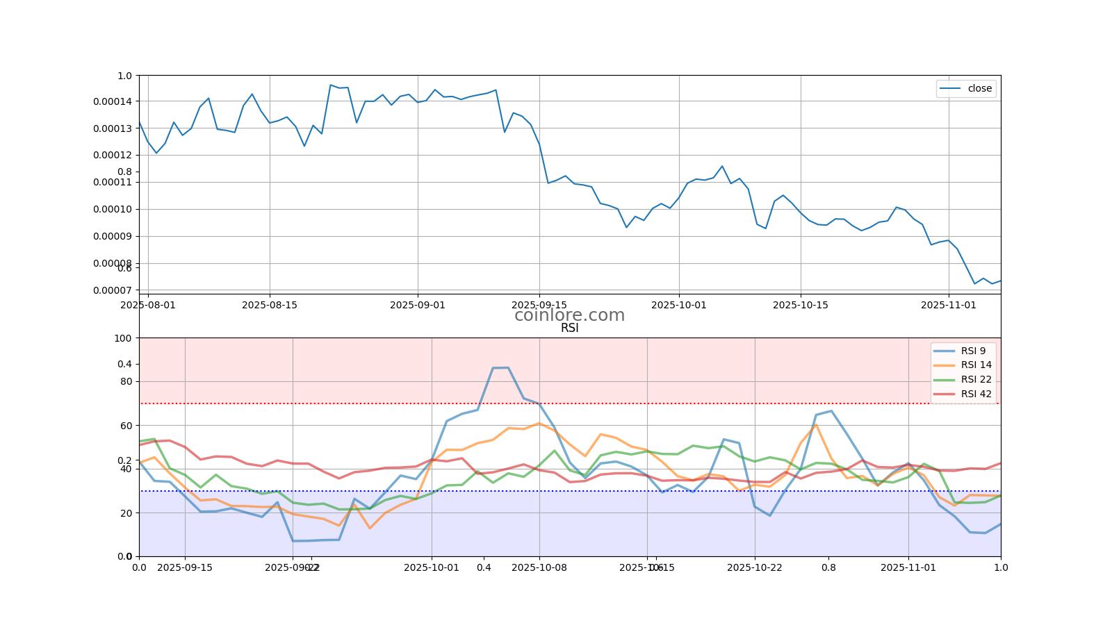 Lends RSI indicator