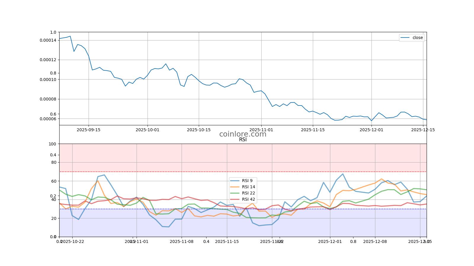 Lends RSI indicator