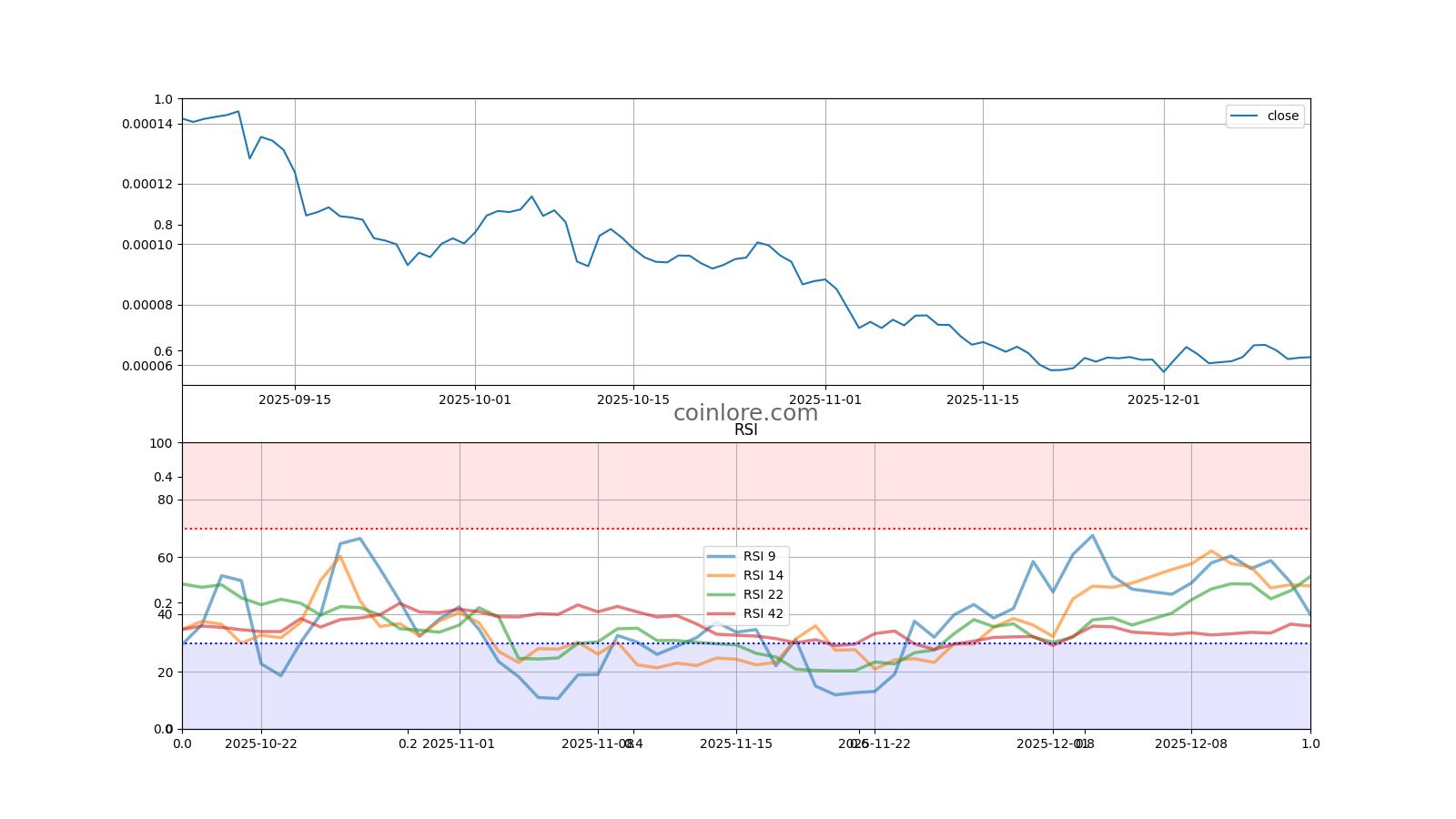 Lends RSI indicator