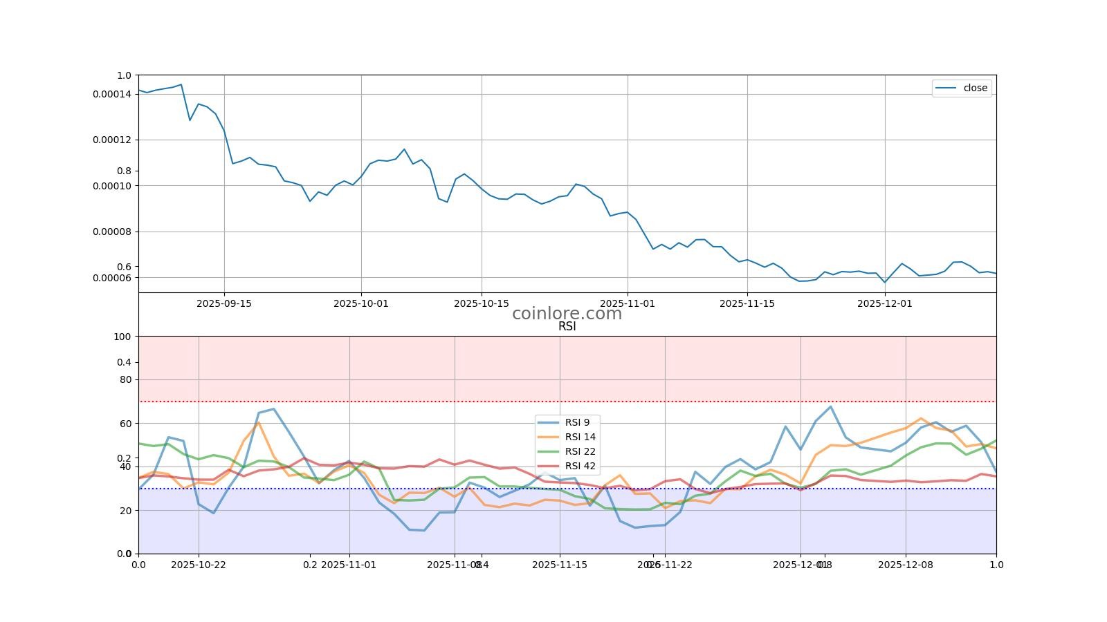 Lends RSI indicator