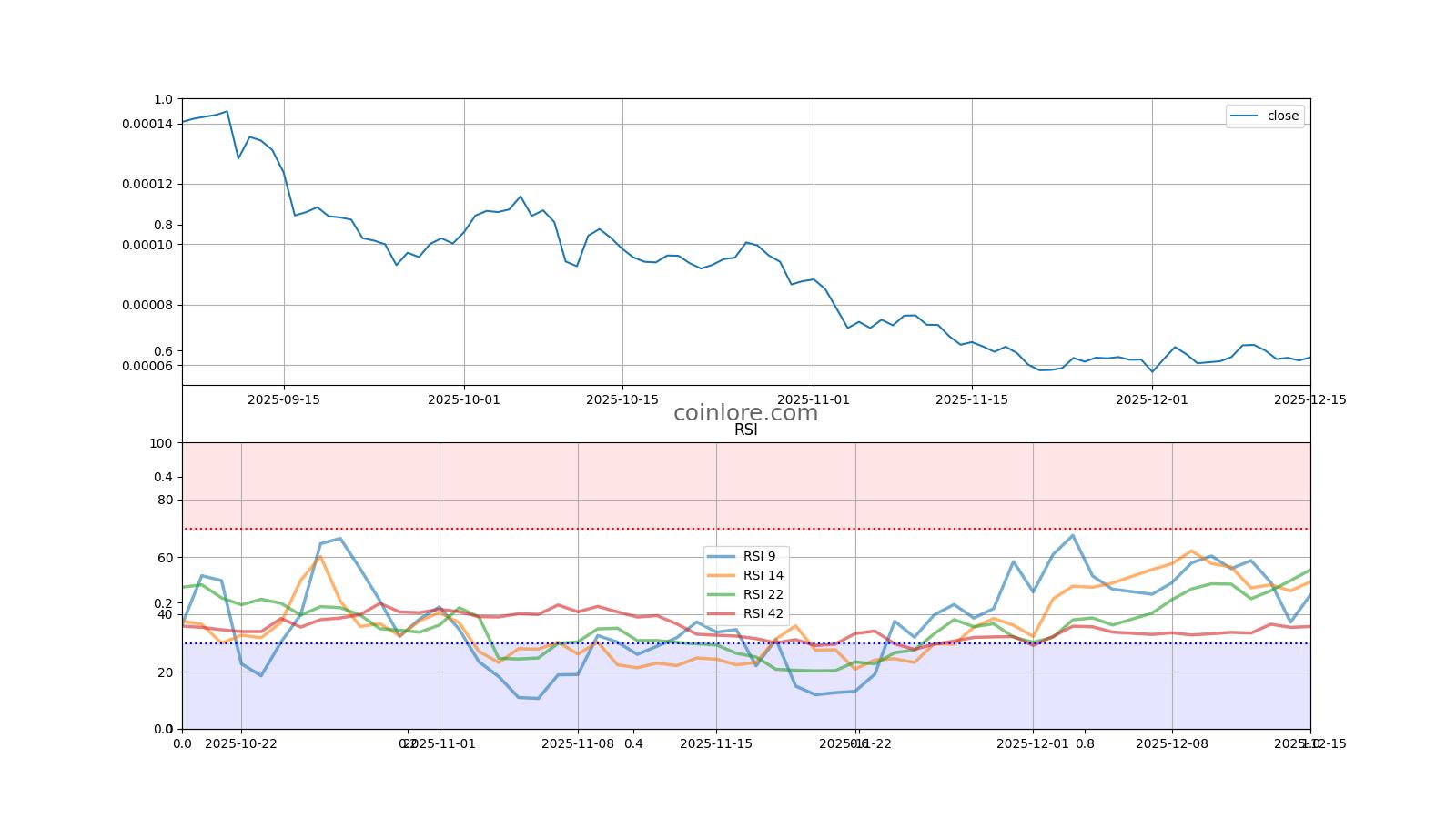 Lends RSI indicator