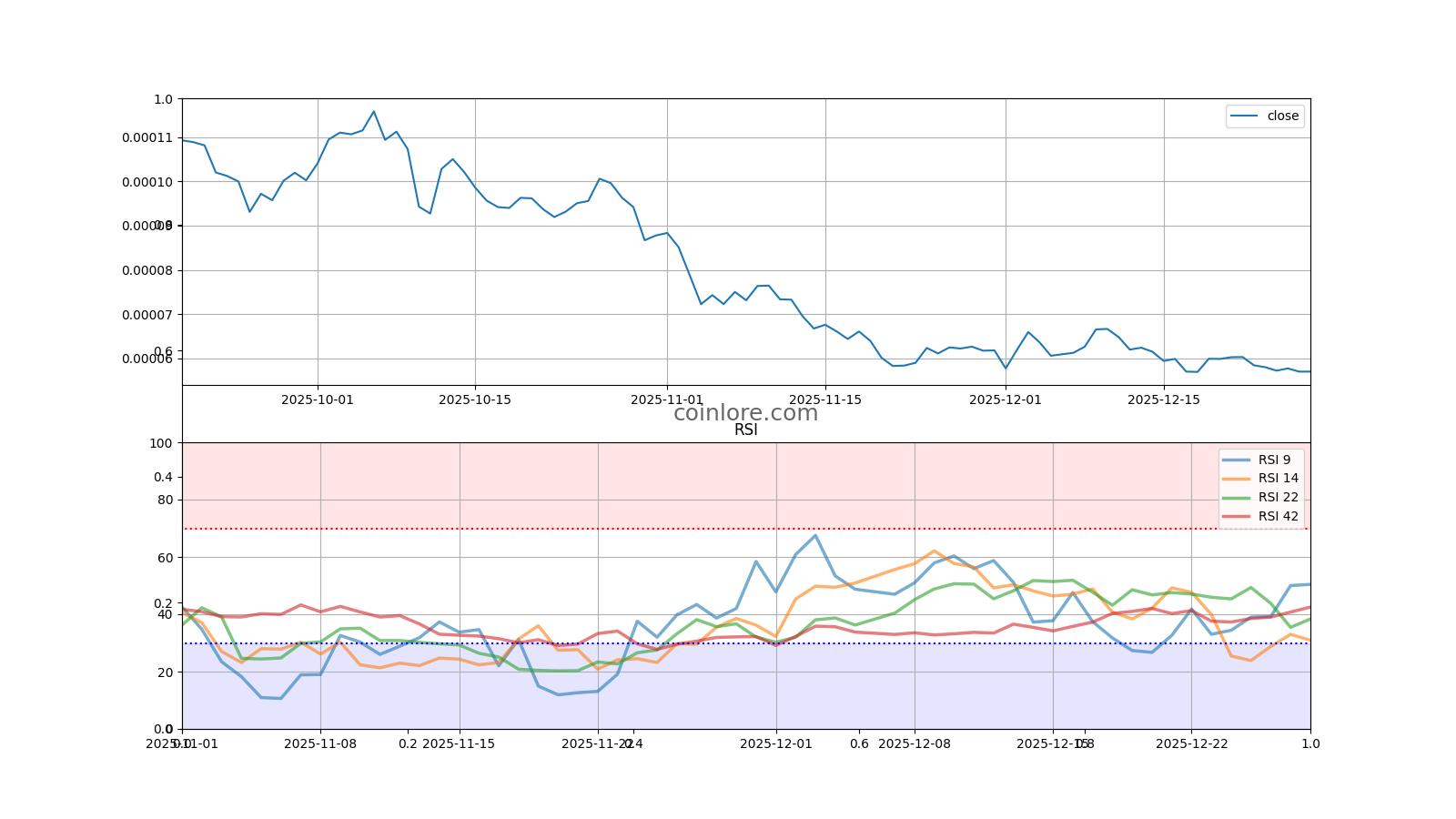 Lends RSI indicator