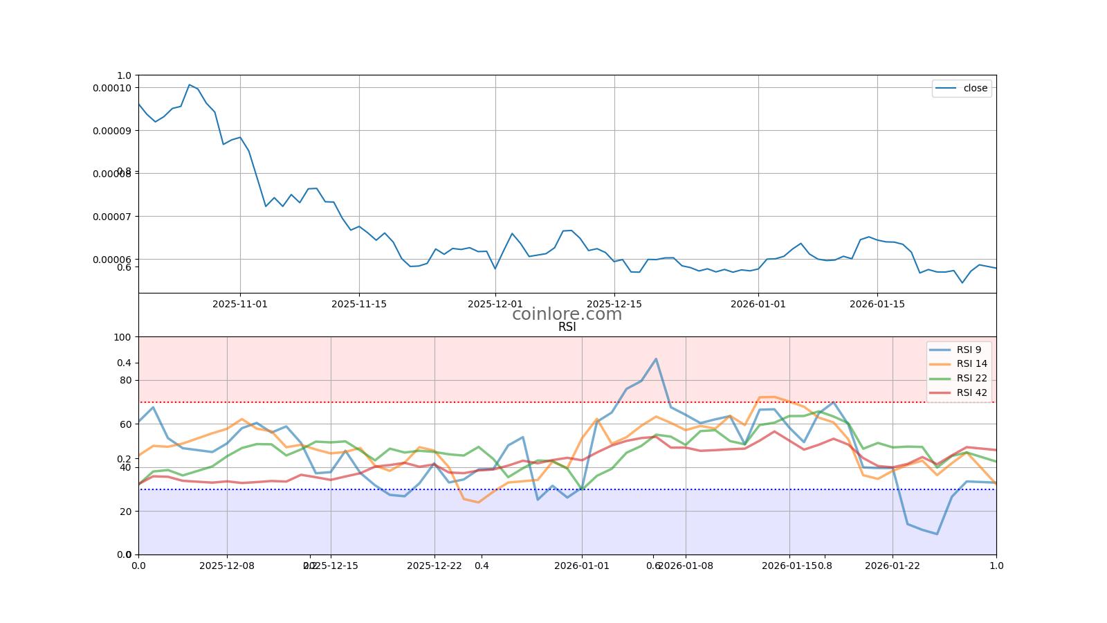 Lends RSI indicator