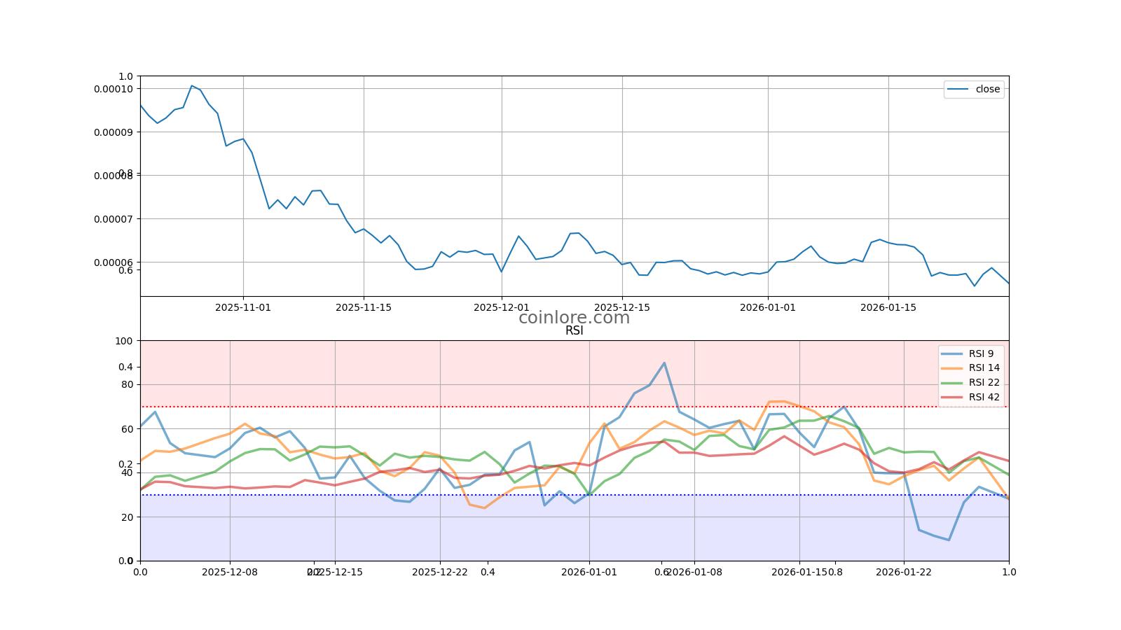 Lends RSI indicator