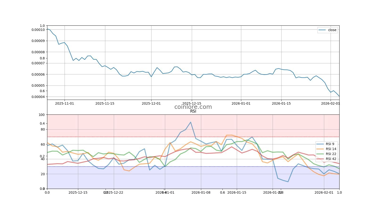 Lends RSI indicator