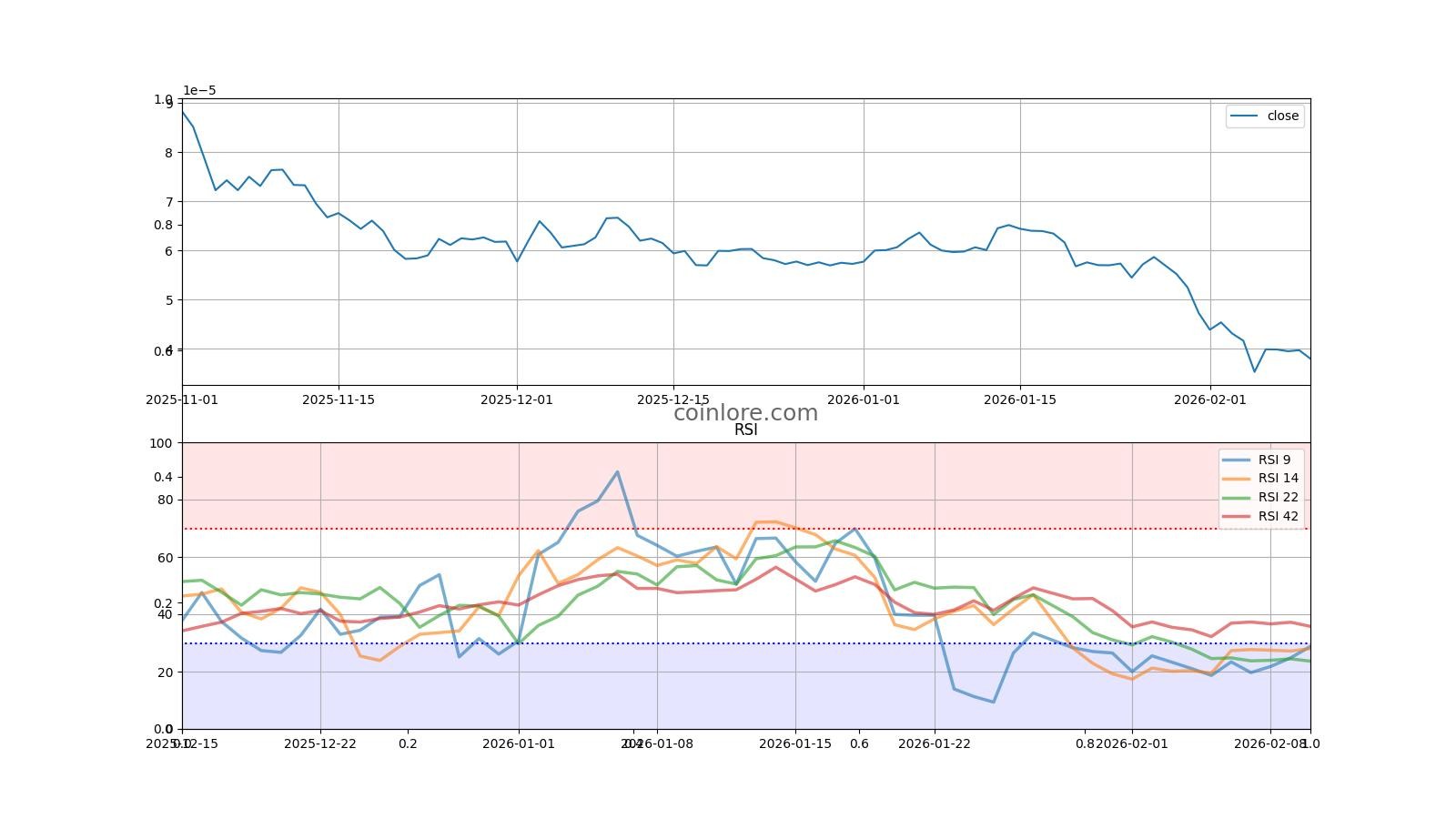 Lends RSI indicator