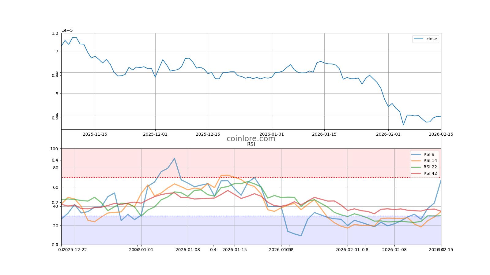 Lends RSI indicator