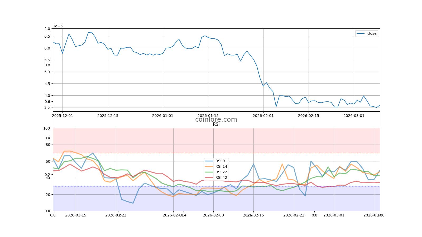 Lends RSI indicator