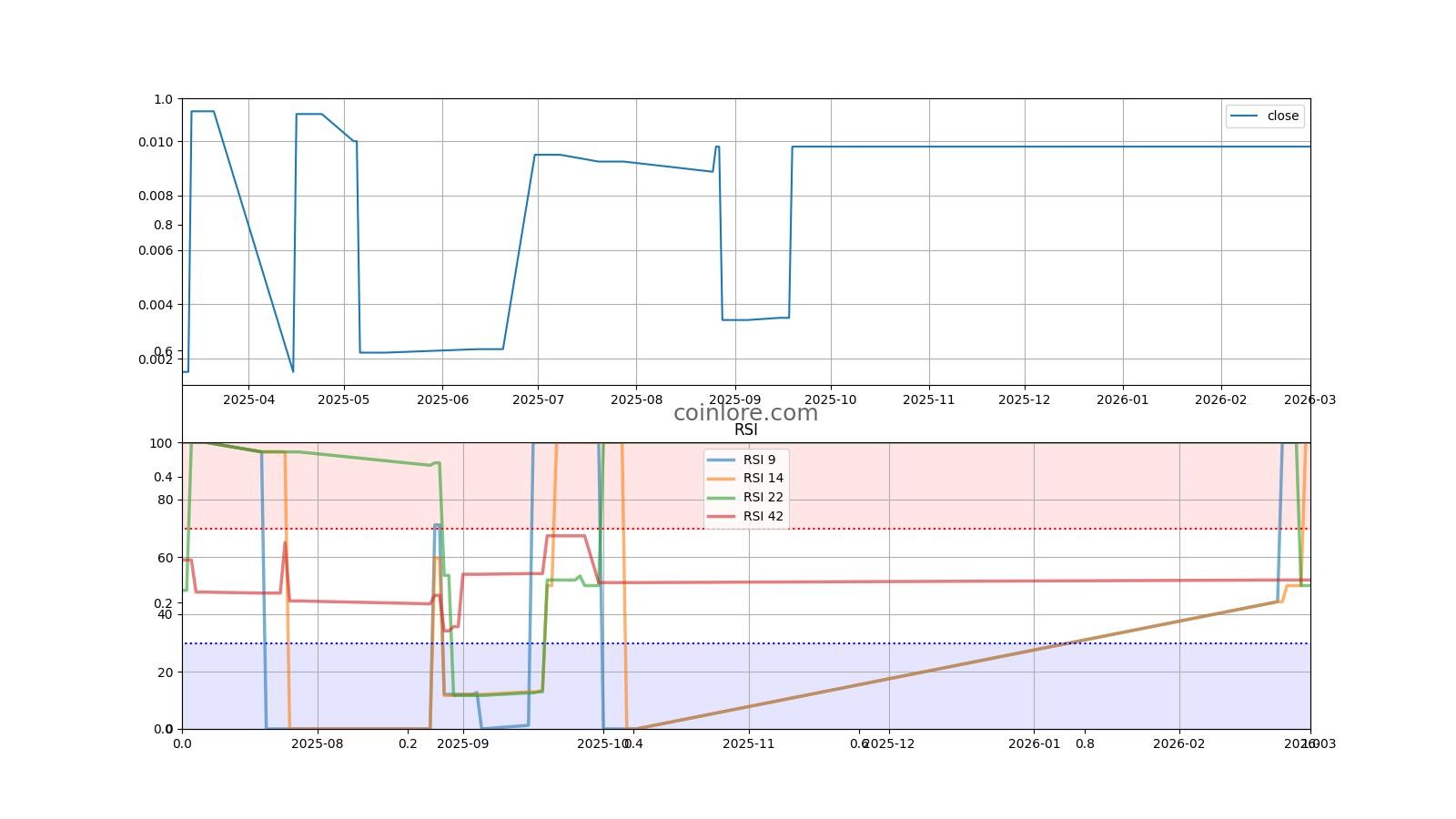 Leonidasbilic RSI indicator