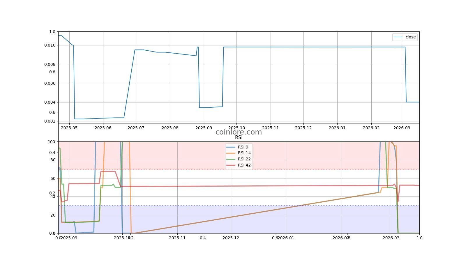 Leonidasbilic RSI indicator