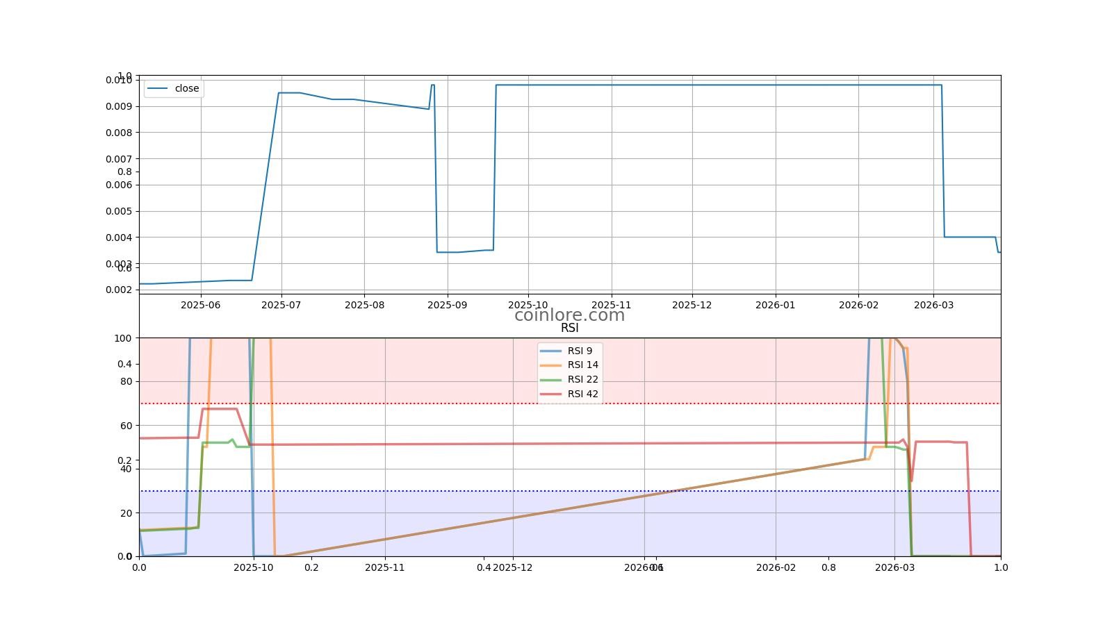 Leonidasbilic RSI indicator