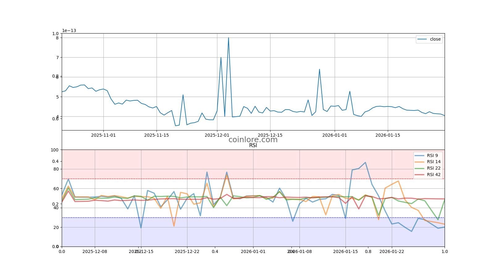 Leopard RSI indicator