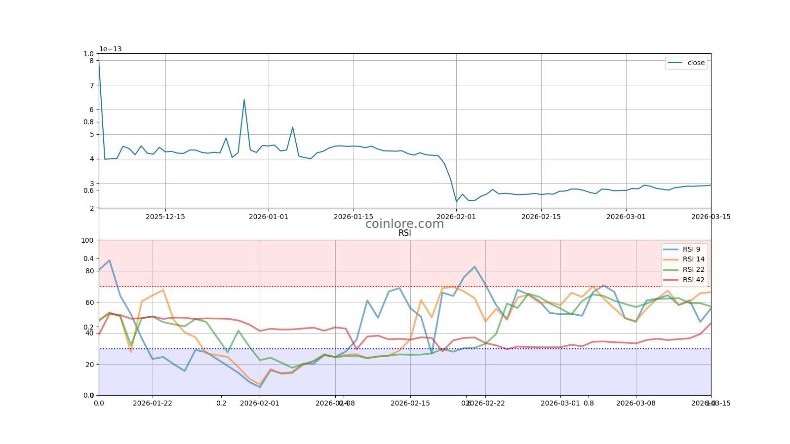 Leopard RSI indicator
