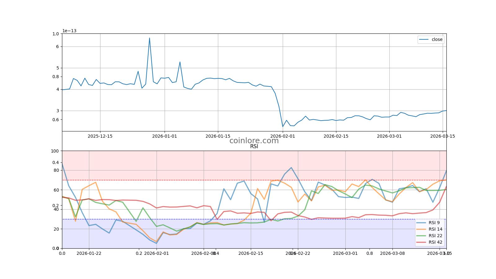 Leopard RSI indicator