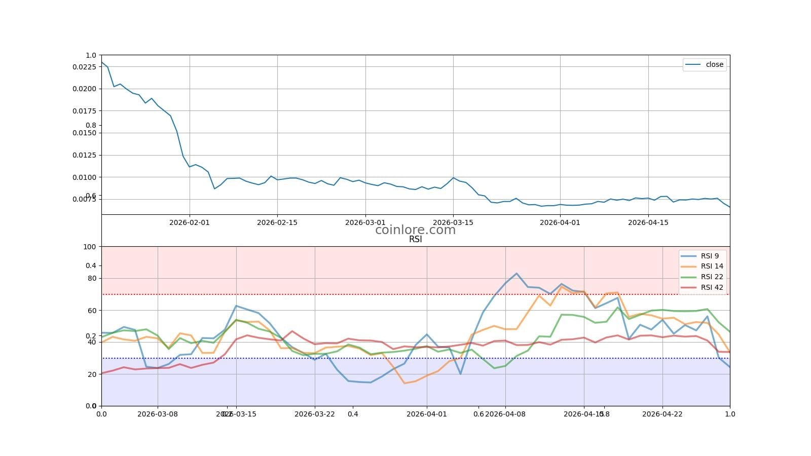 LEOX RSI indicator