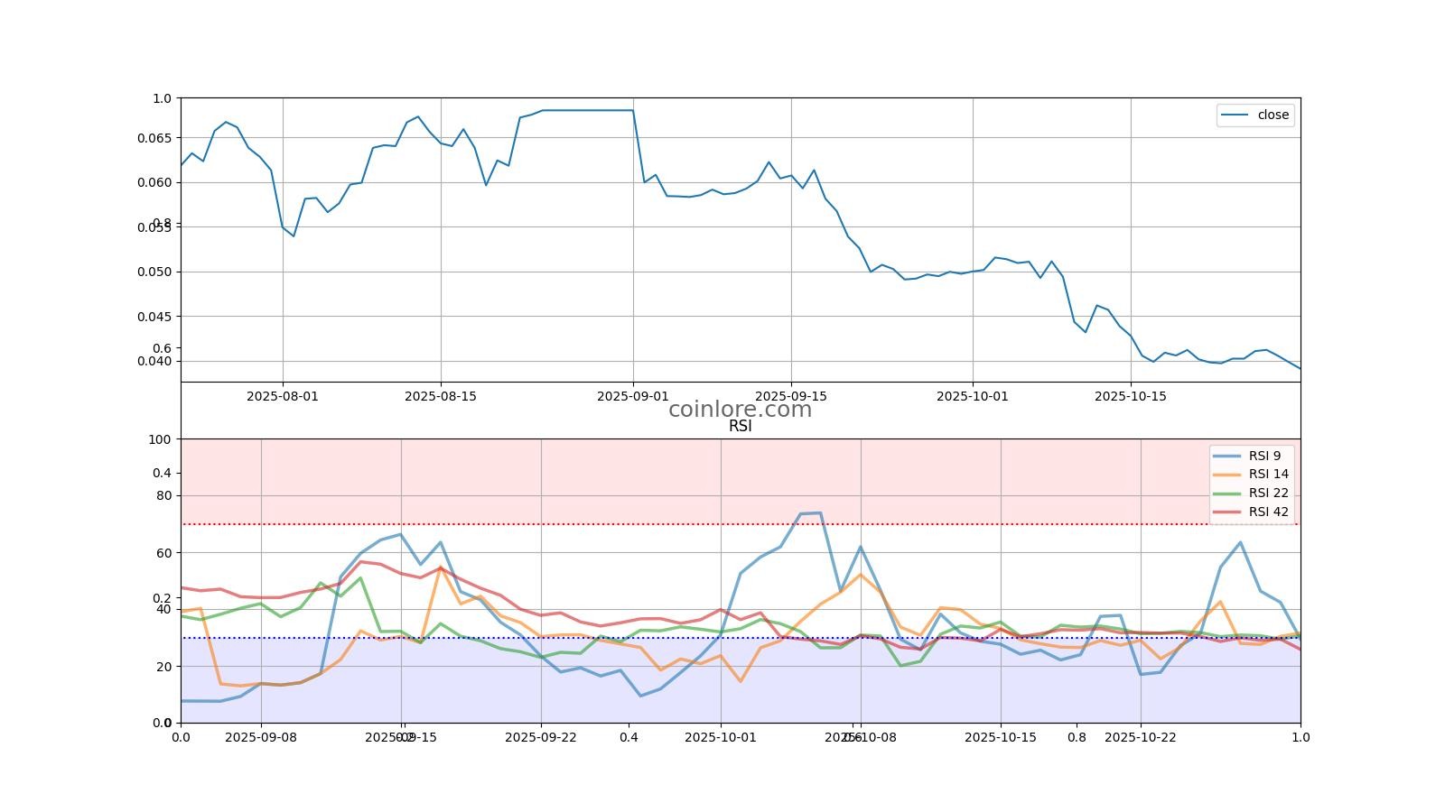 LEOX RSI indicator