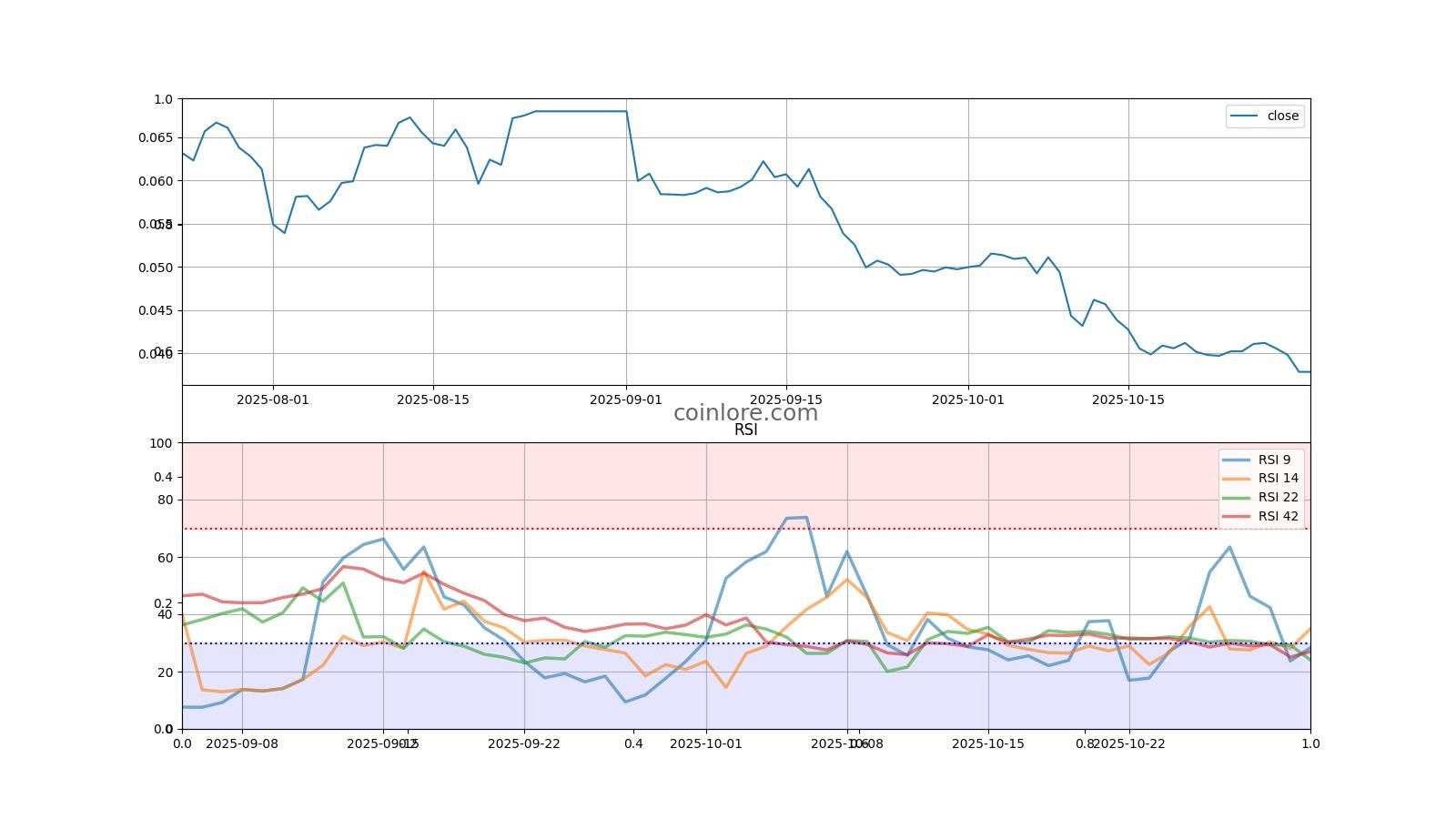 LEOX RSI indicator