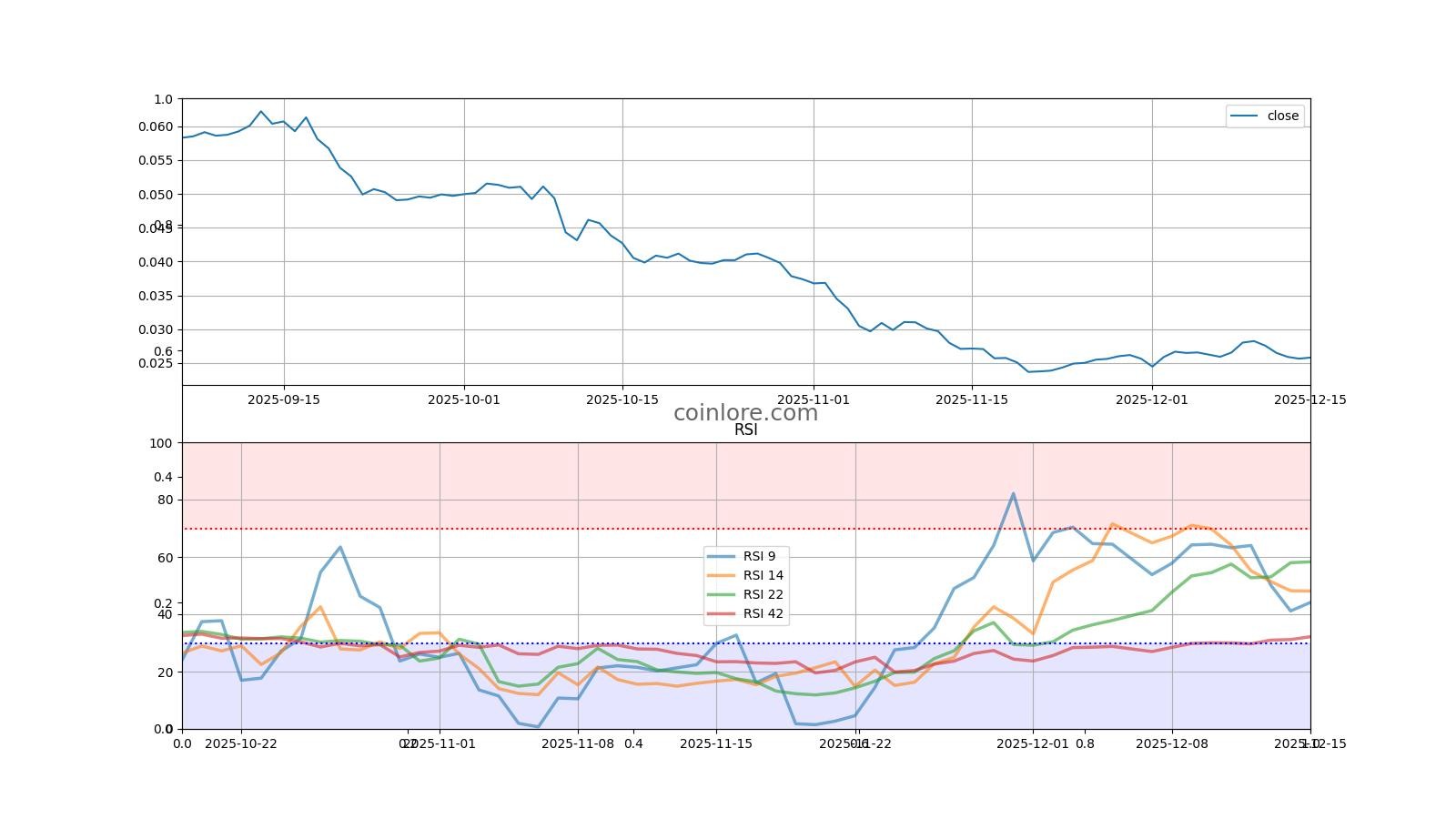 LEOX RSI indicator