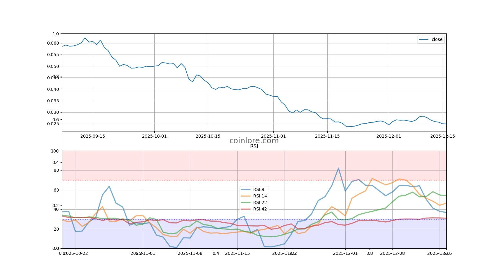 LEOX RSI indicator
