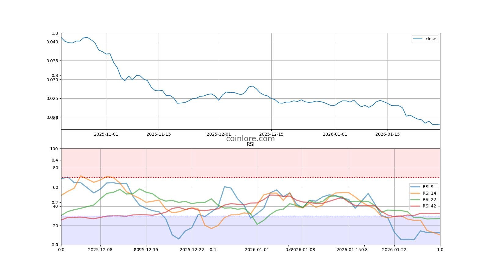 LEOX RSI indicator
