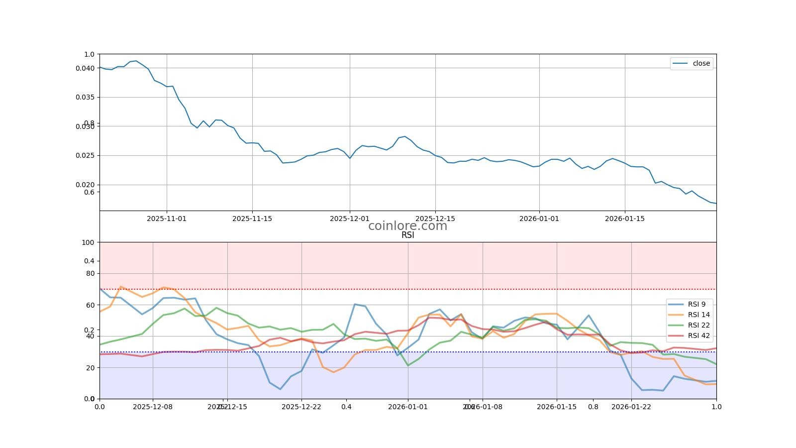 LEOX RSI indicator