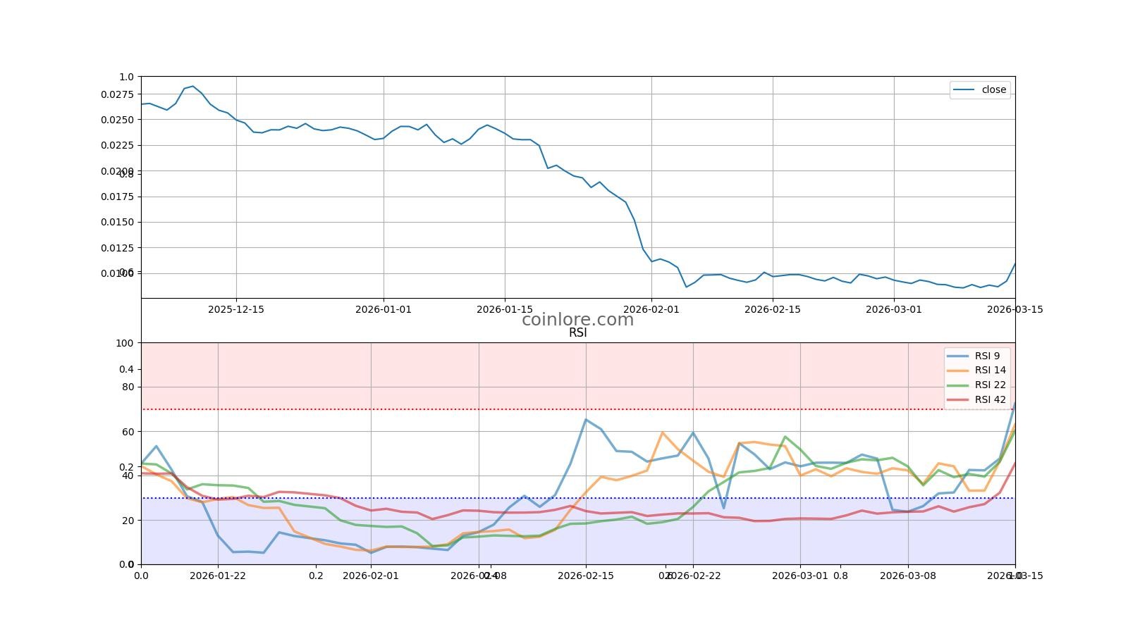 LEOX RSI indicator