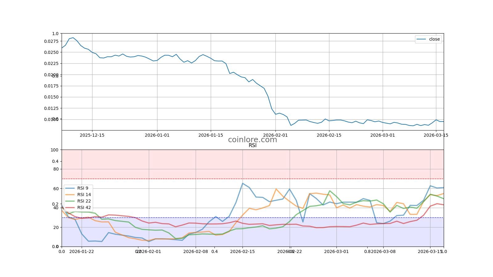 LEOX RSI indicator